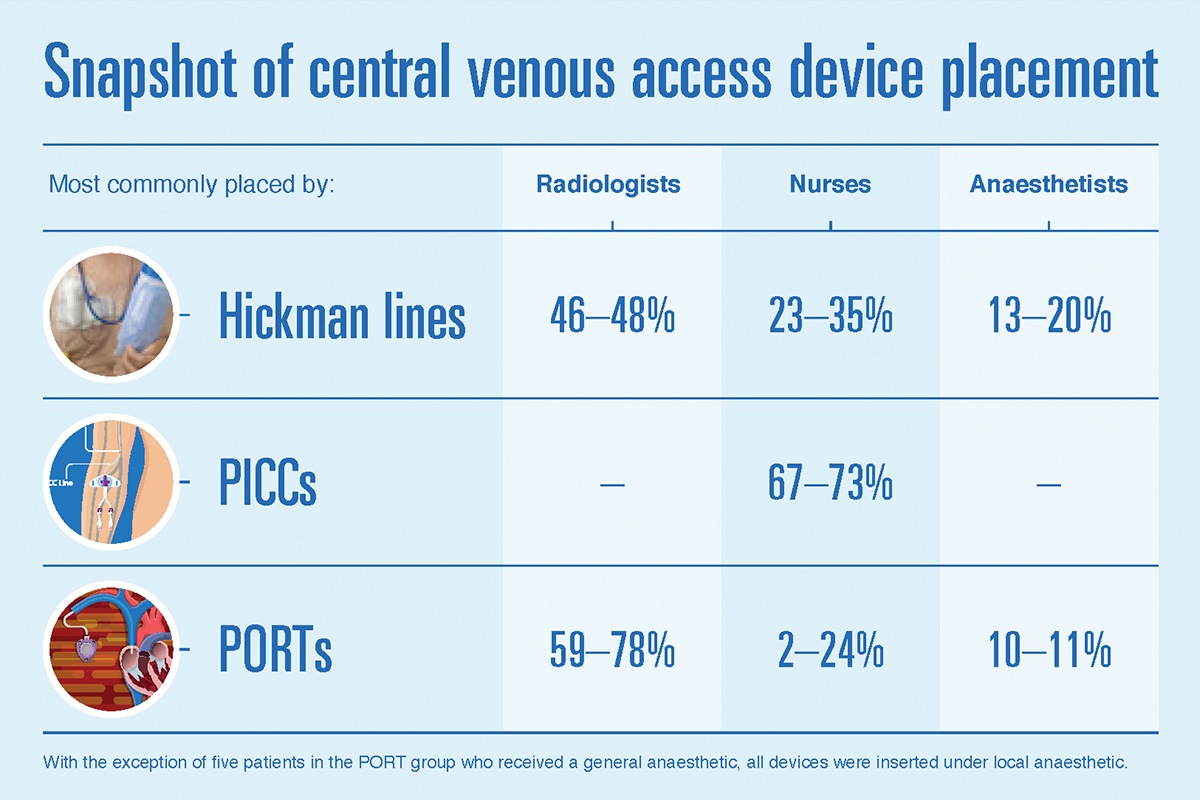 CVAD device placement by specialty - Interventional News